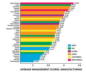 grafico-1 – World Management Survey